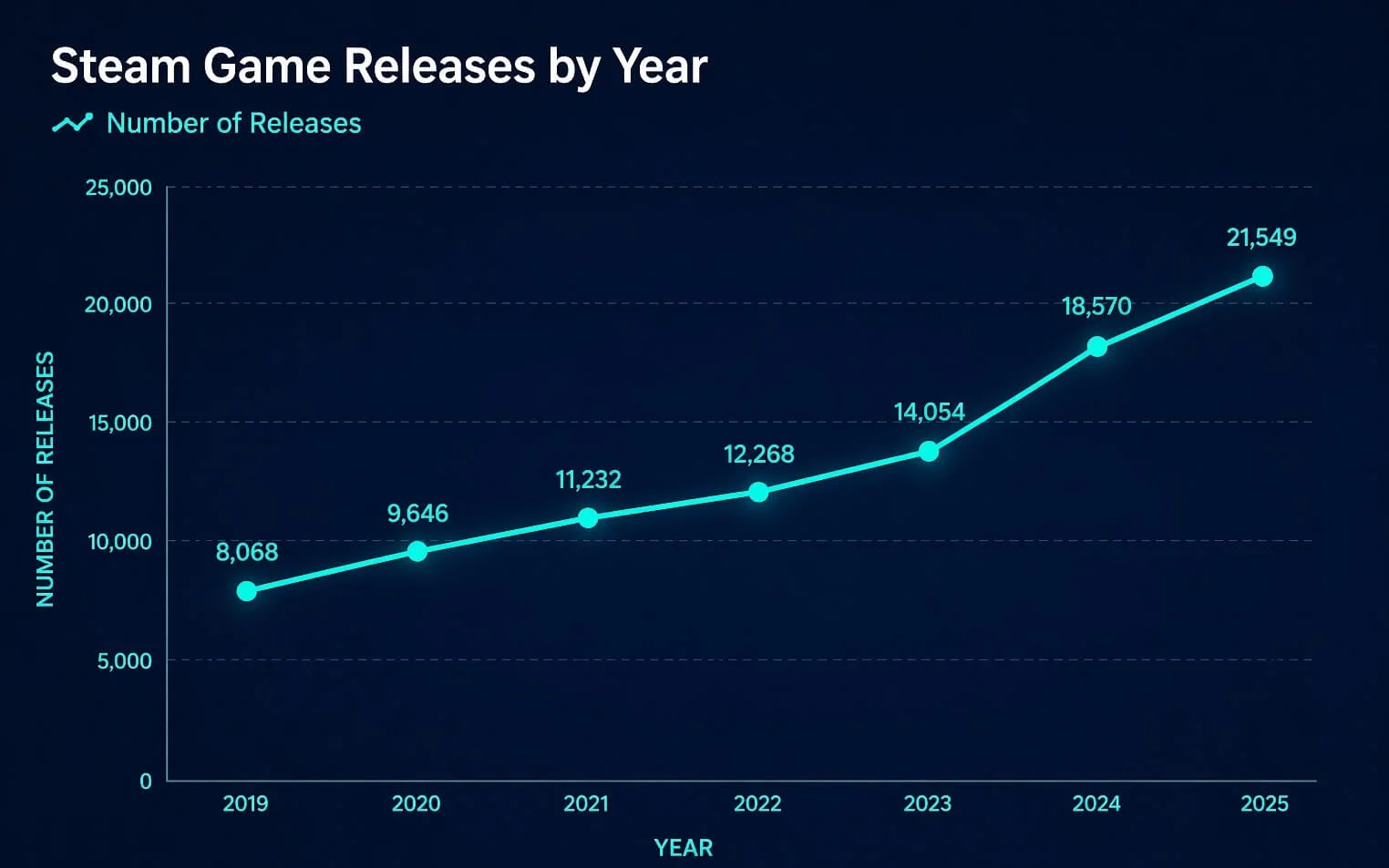 How Many Video Games Are Released Each Year? 2026 Statistics